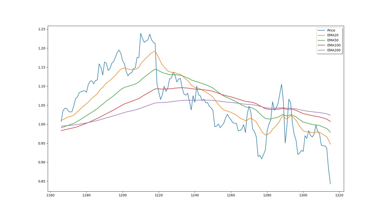 JumpToken Exponential Moving Averages