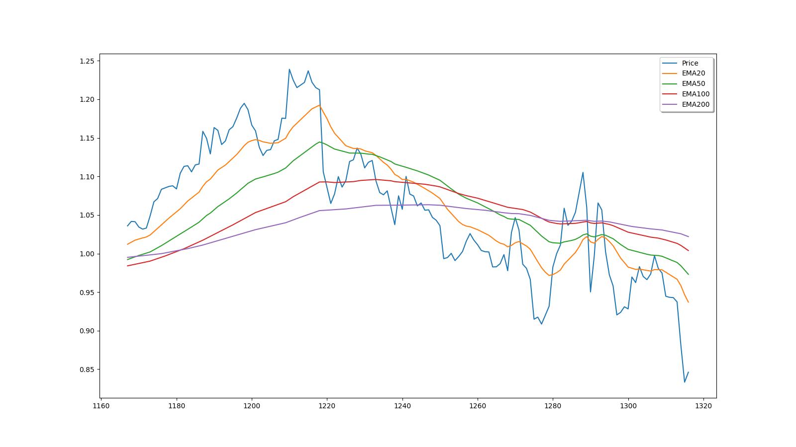JumpToken Exponential Moving Averages