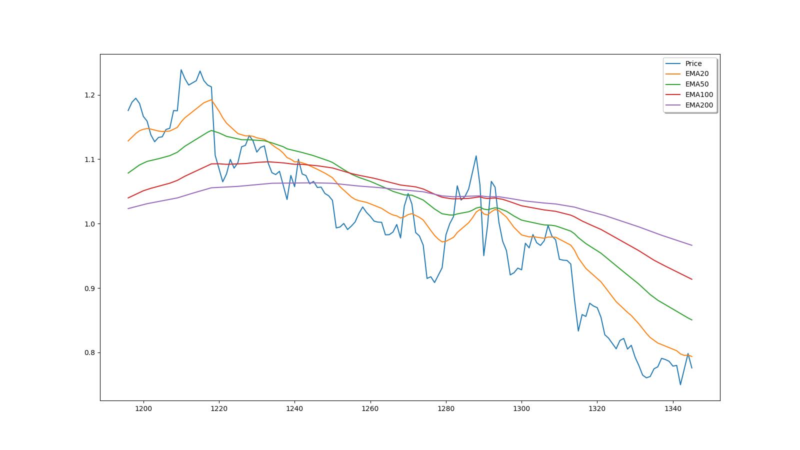 JumpToken Exponential Moving Averages
