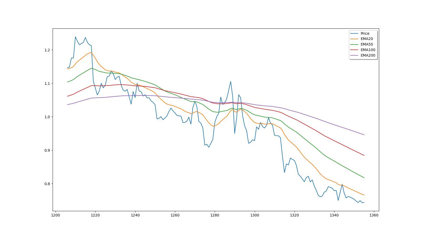JumpToken Exponential Moving Averages