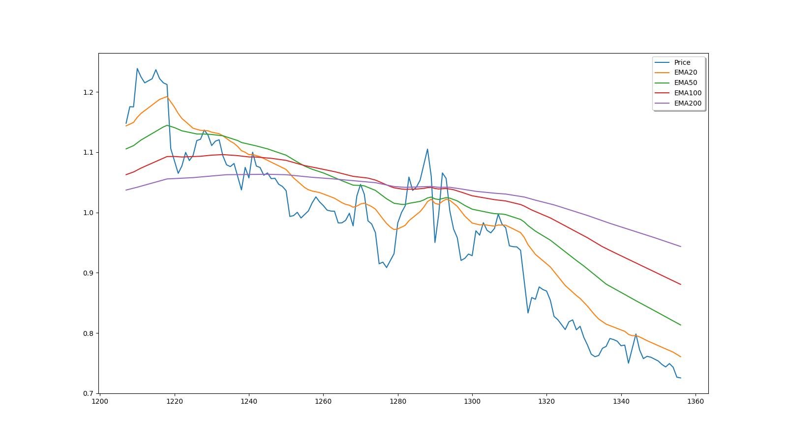 JumpToken Exponential Moving Averages