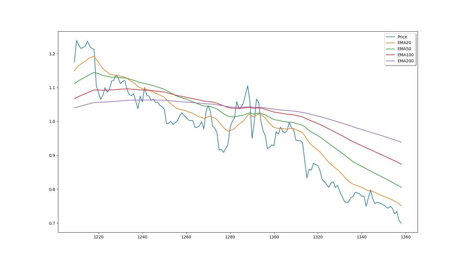 JumpToken Exponential Moving Averages