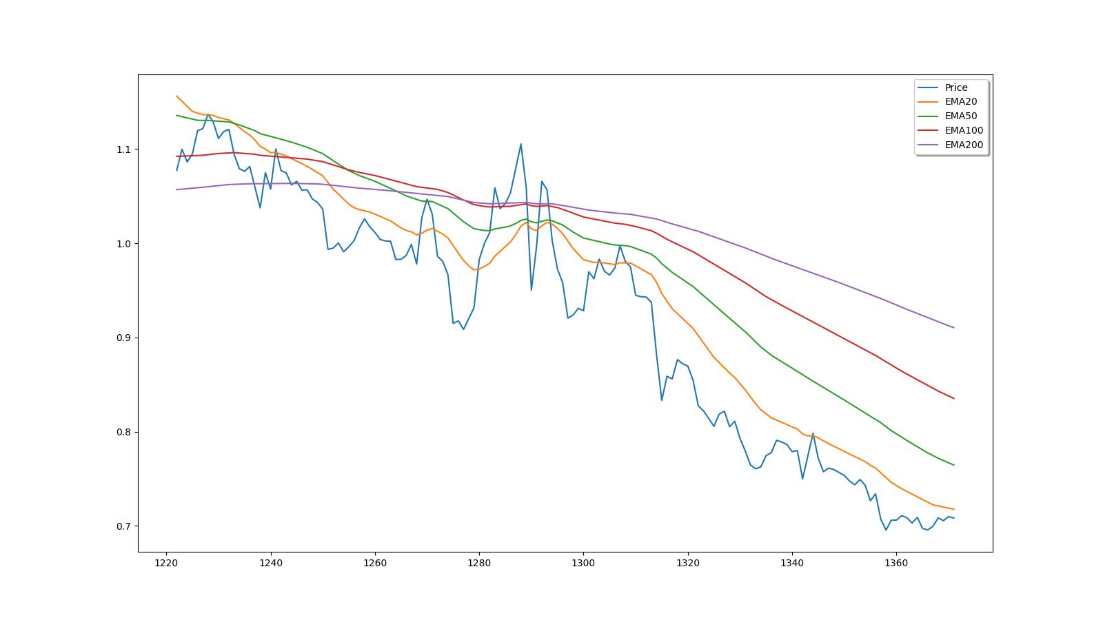 JumpToken Exponential Moving Averages