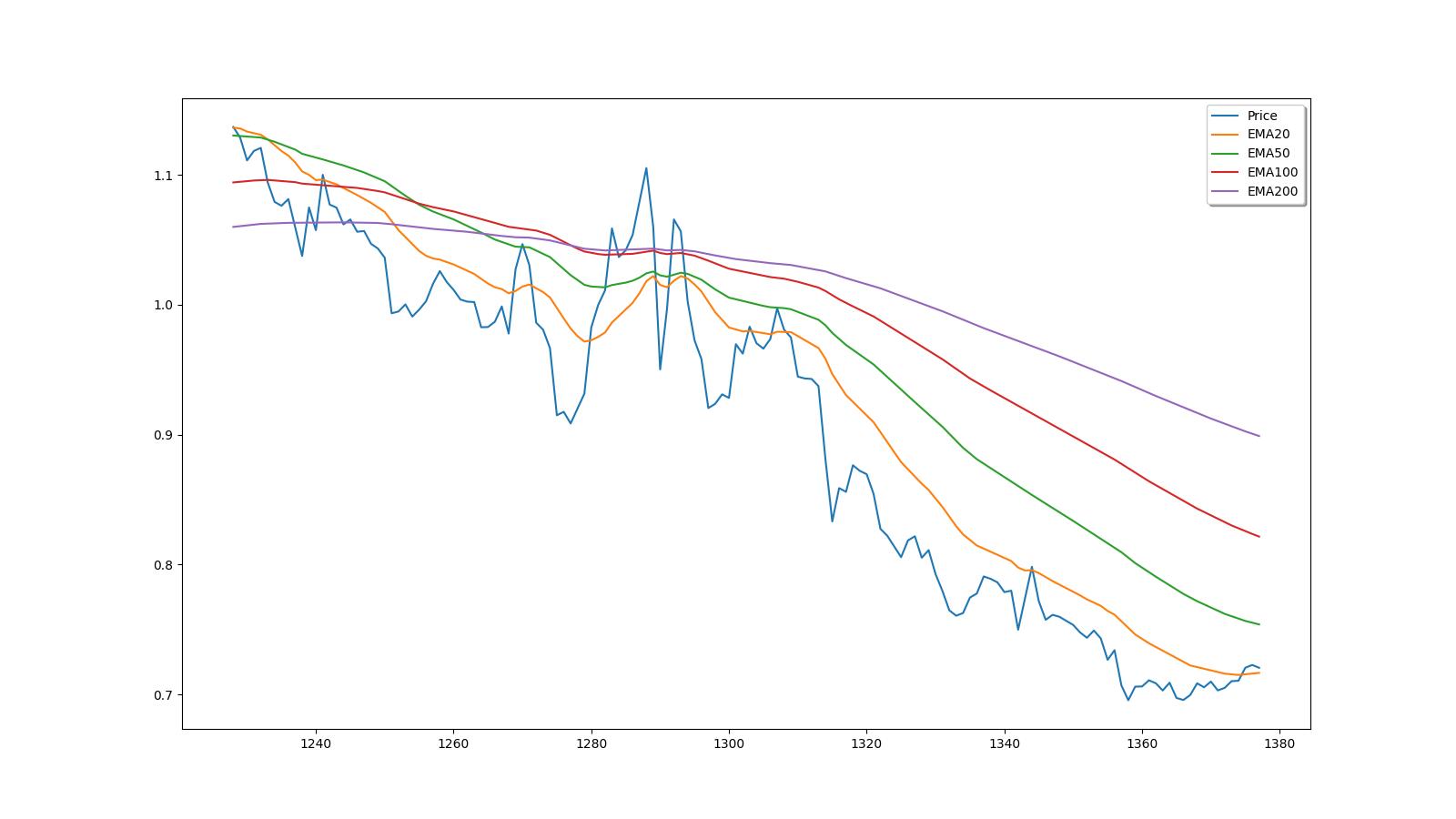 JumpToken Exponential Moving Averages