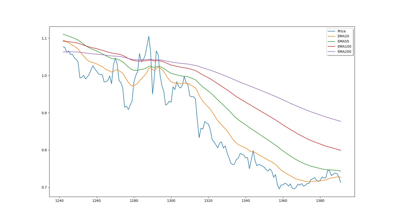 JumpToken Exponential Moving Averages