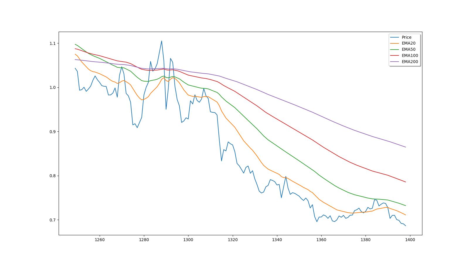JumpToken Exponential Moving Averages