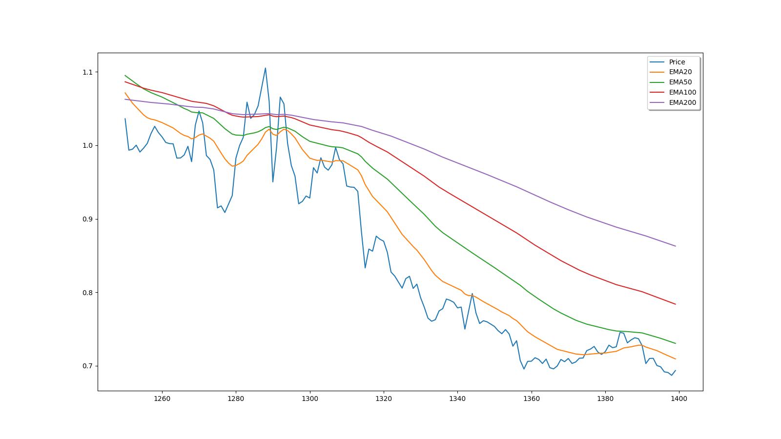 JumpToken Exponential Moving Averages