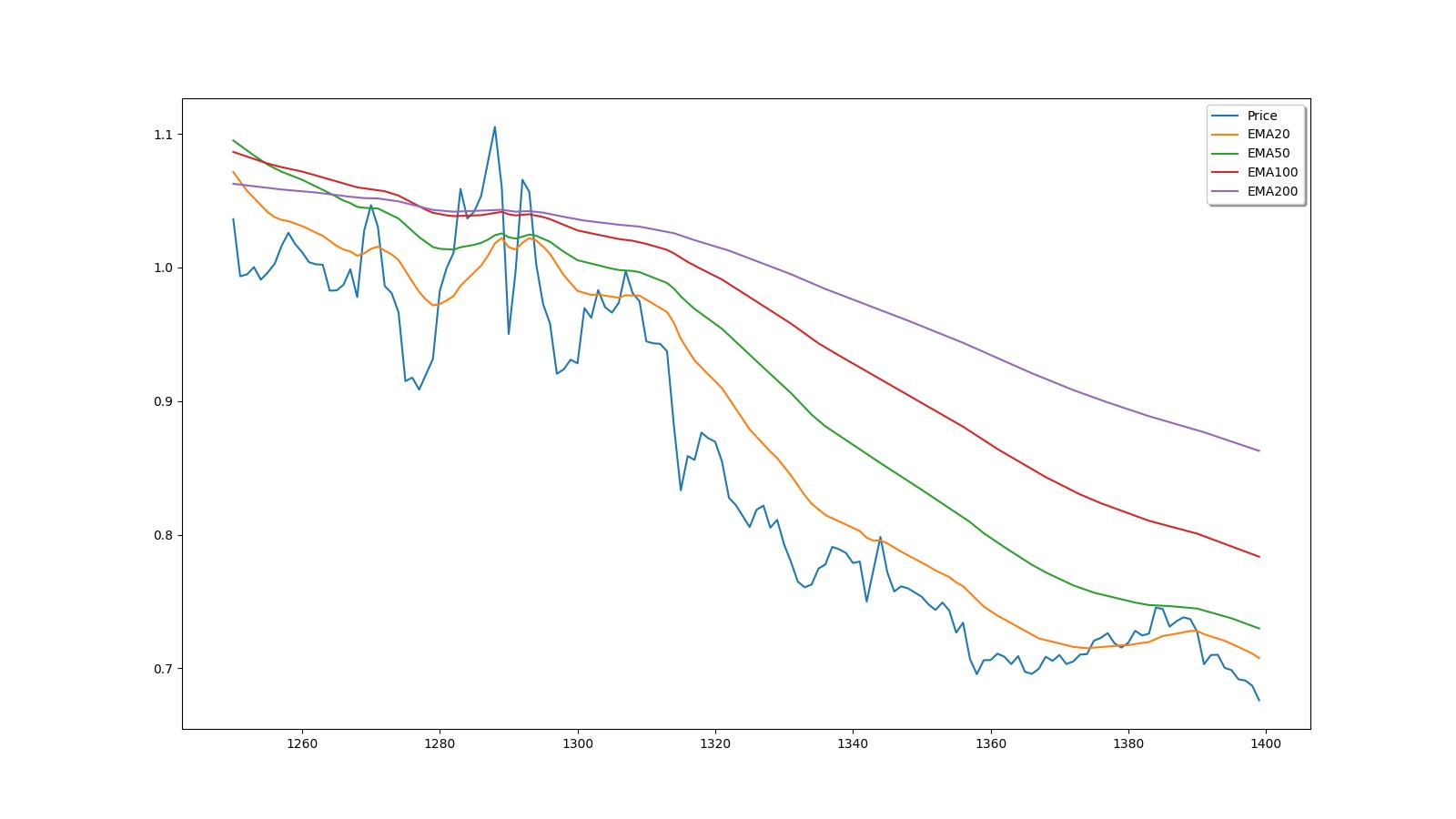 JumpToken Exponential Moving Averages