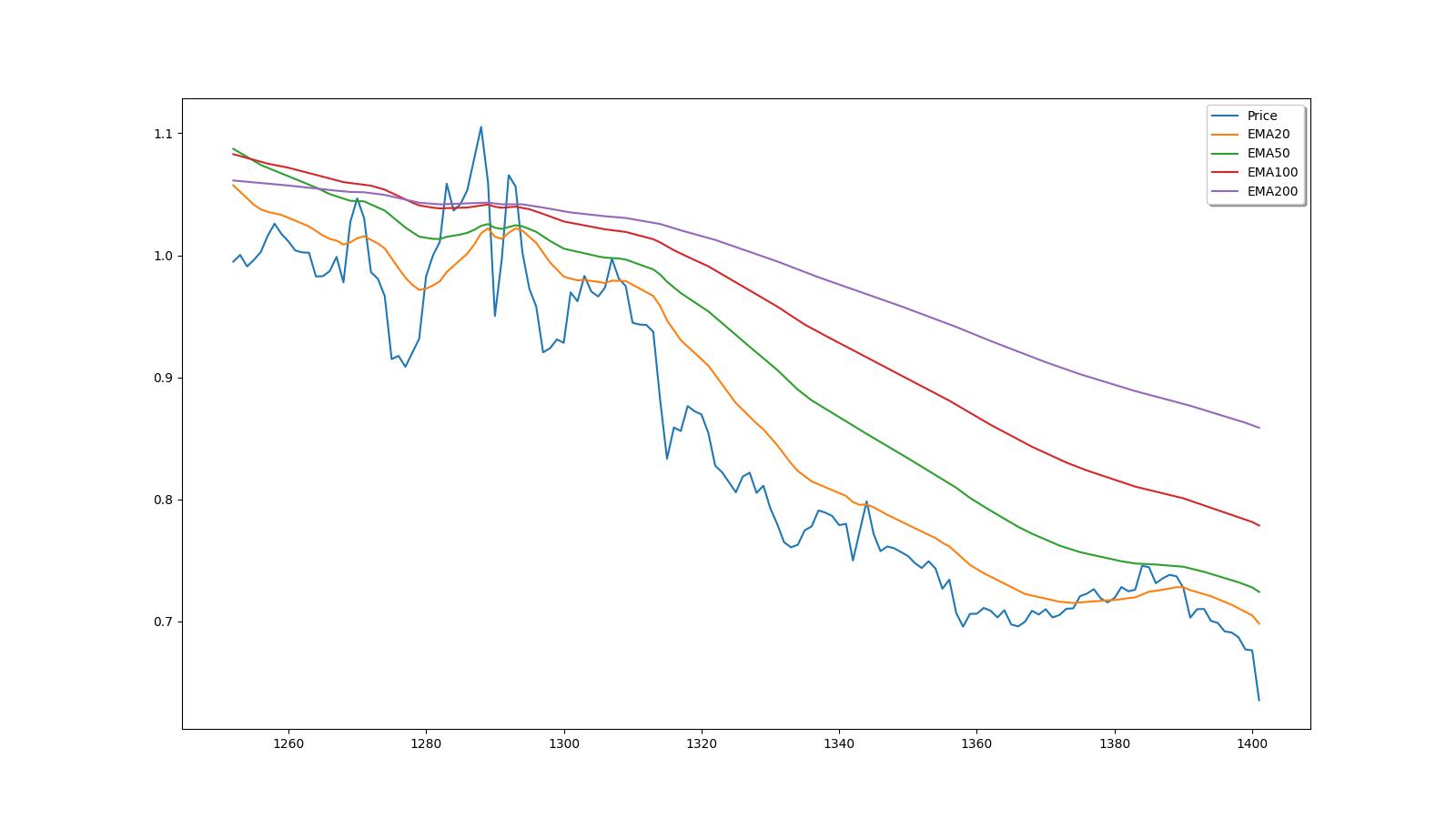 JumpToken Exponential Moving Averages