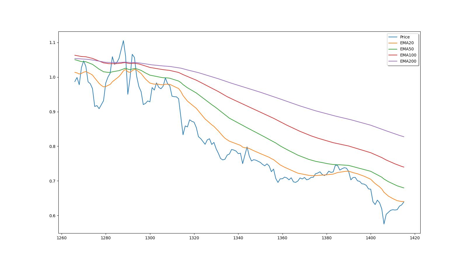JumpToken Exponential Moving Averages