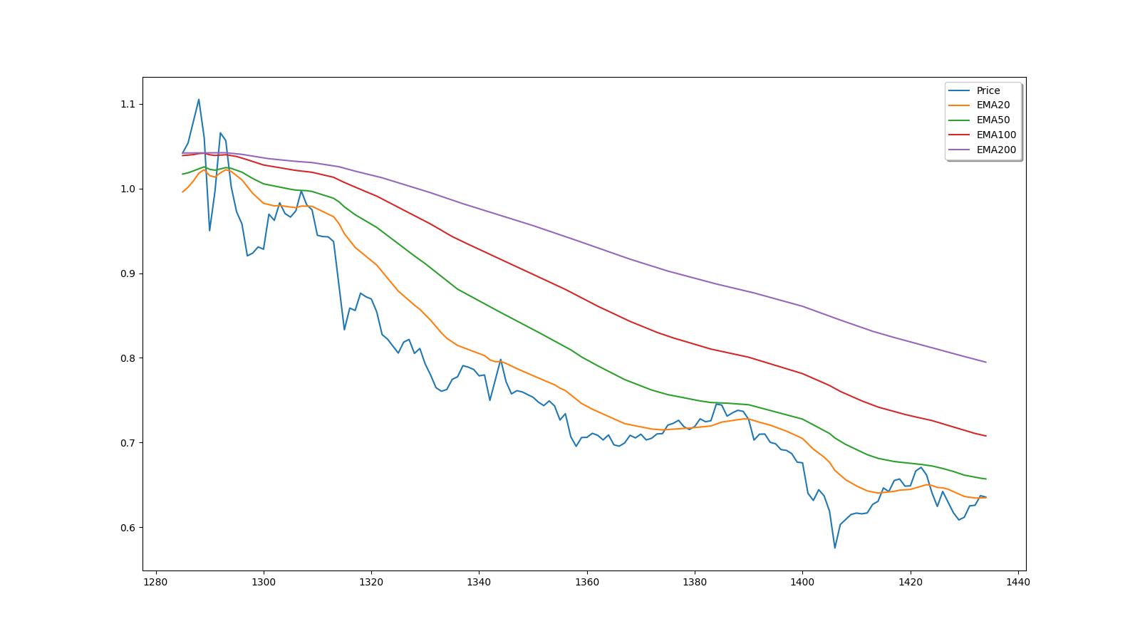 JumpToken Exponential Moving Averages