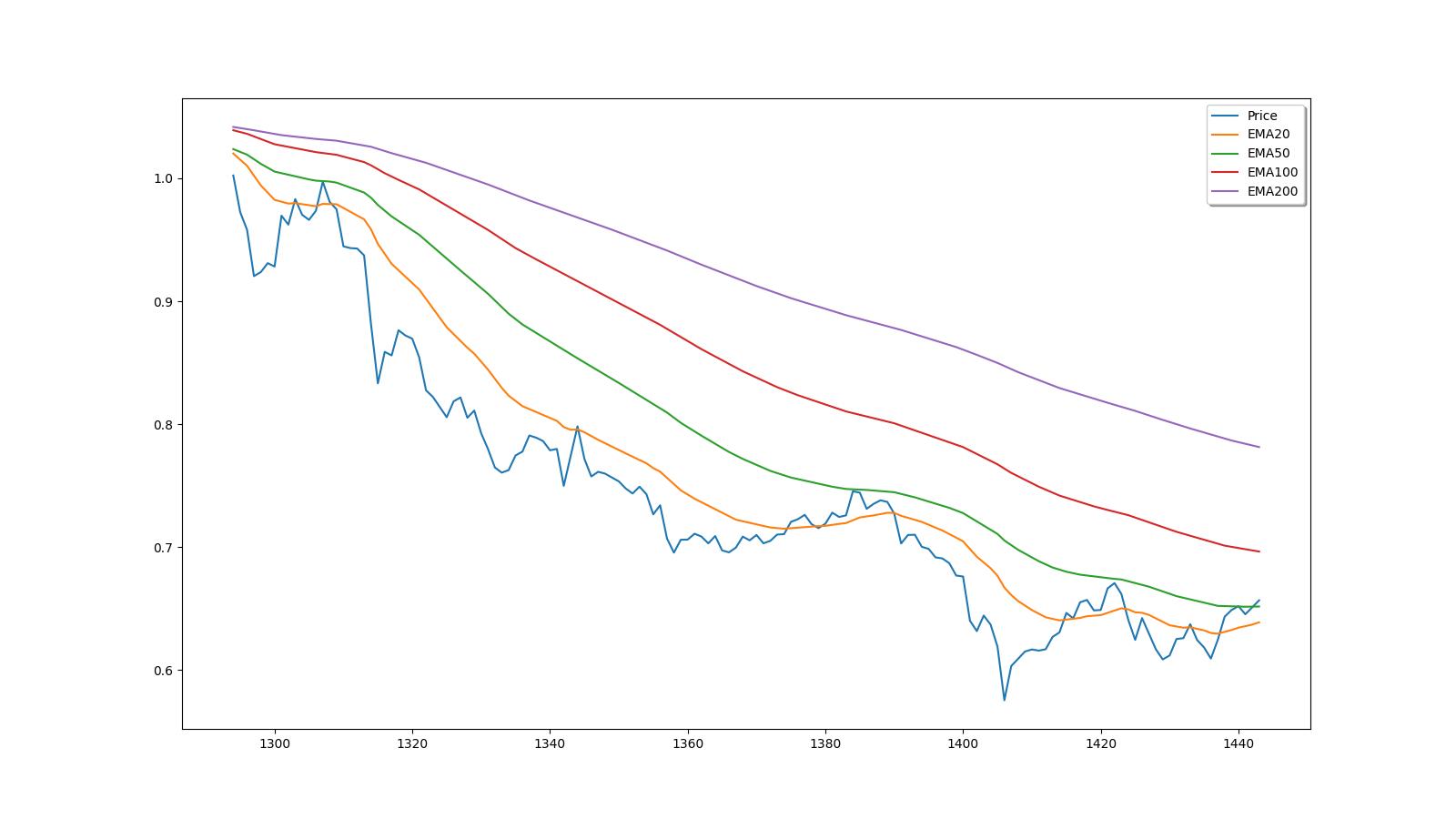JumpToken Exponential Moving Averages