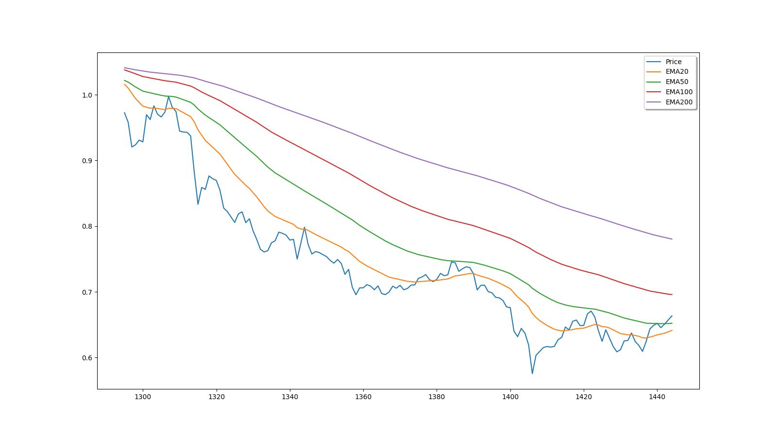 JumpToken Exponential Moving Averages