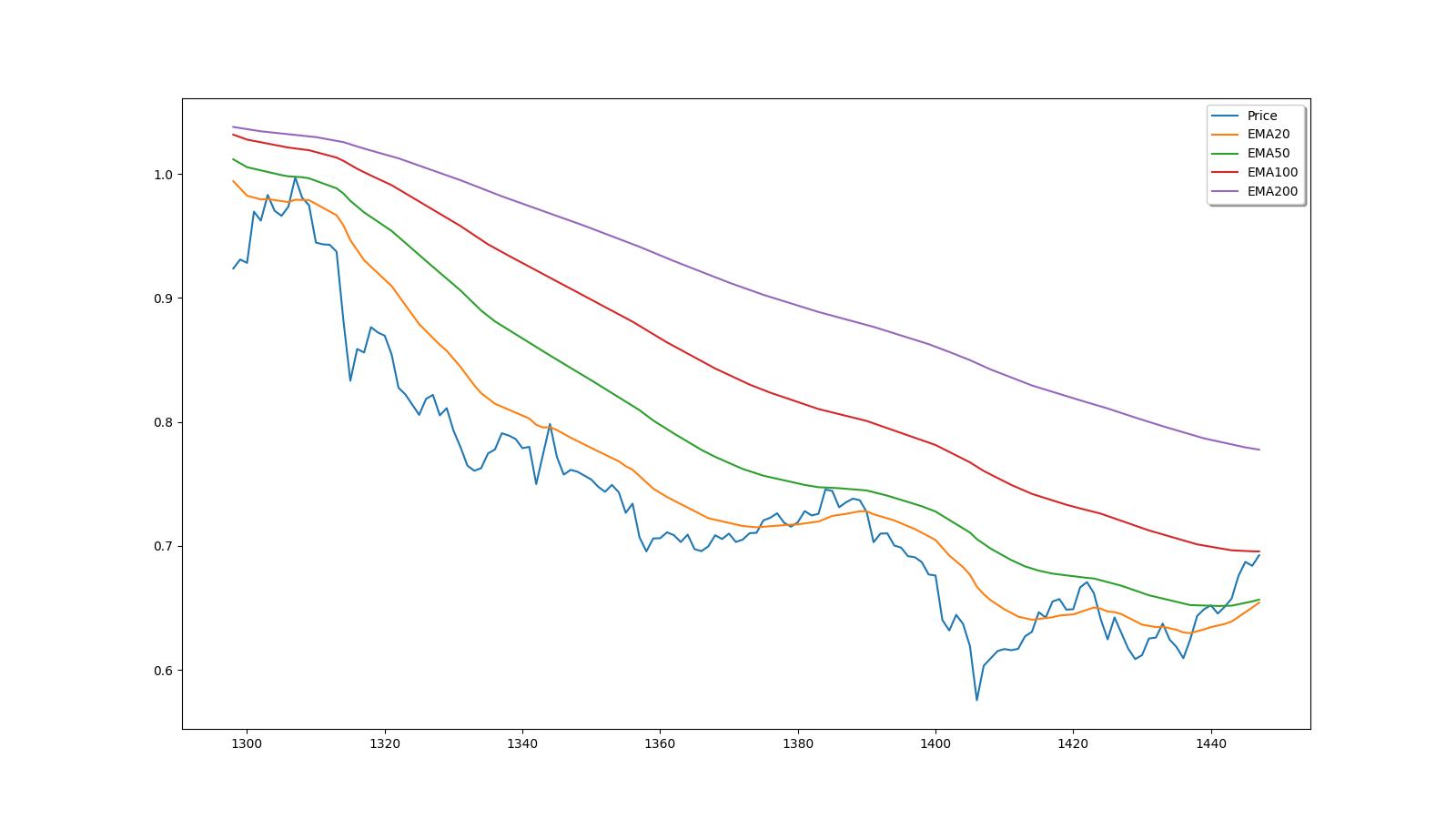 JumpToken Exponential Moving Averages