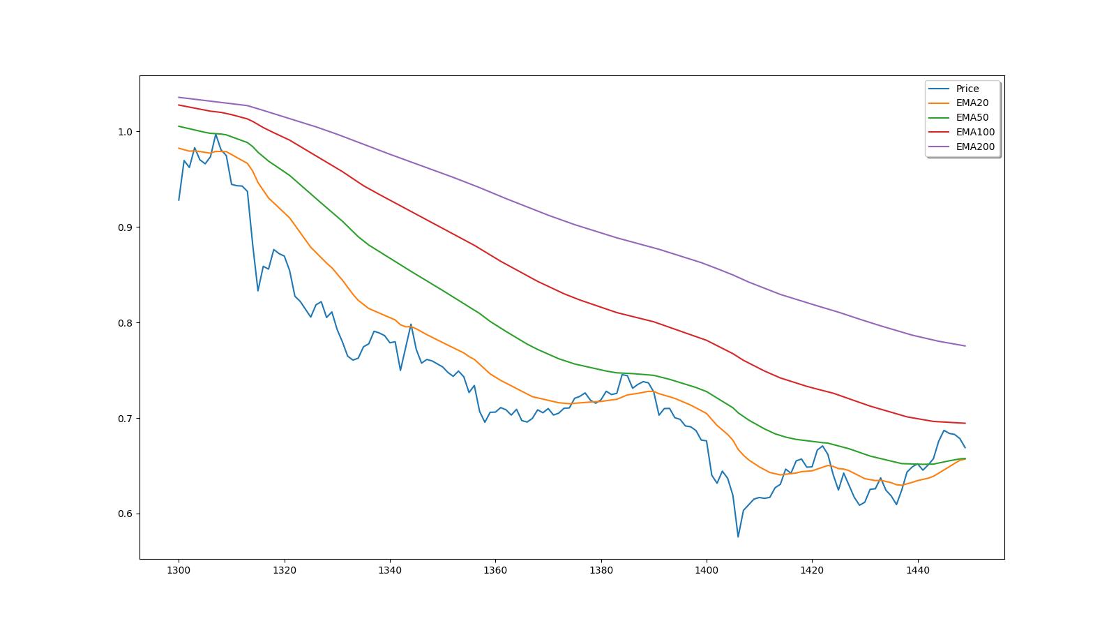 JumpToken Exponential Moving Averages