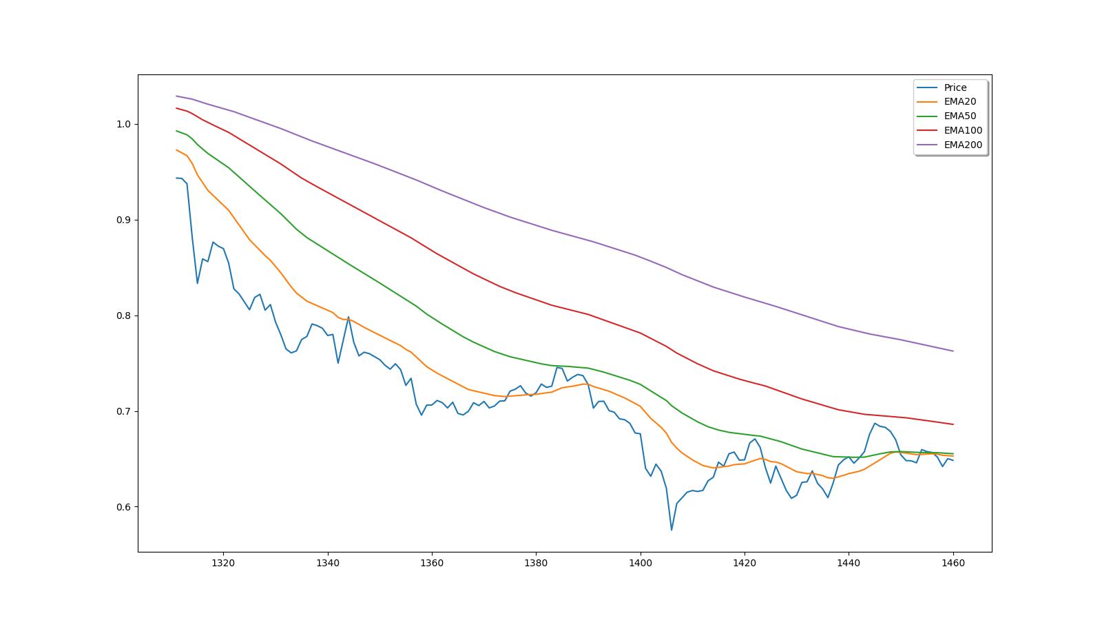 JumpToken Exponential Moving Averages