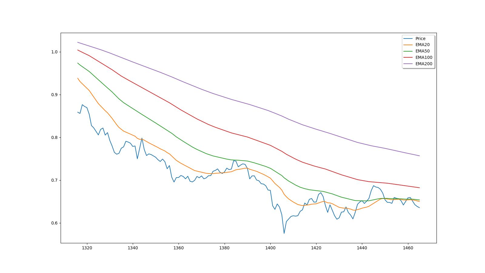 JumpToken Exponential Moving Averages