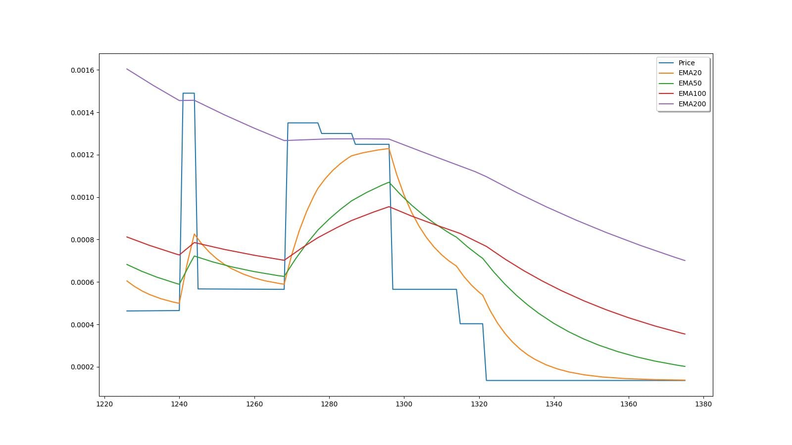 Junca cash Exponential Moving Averages