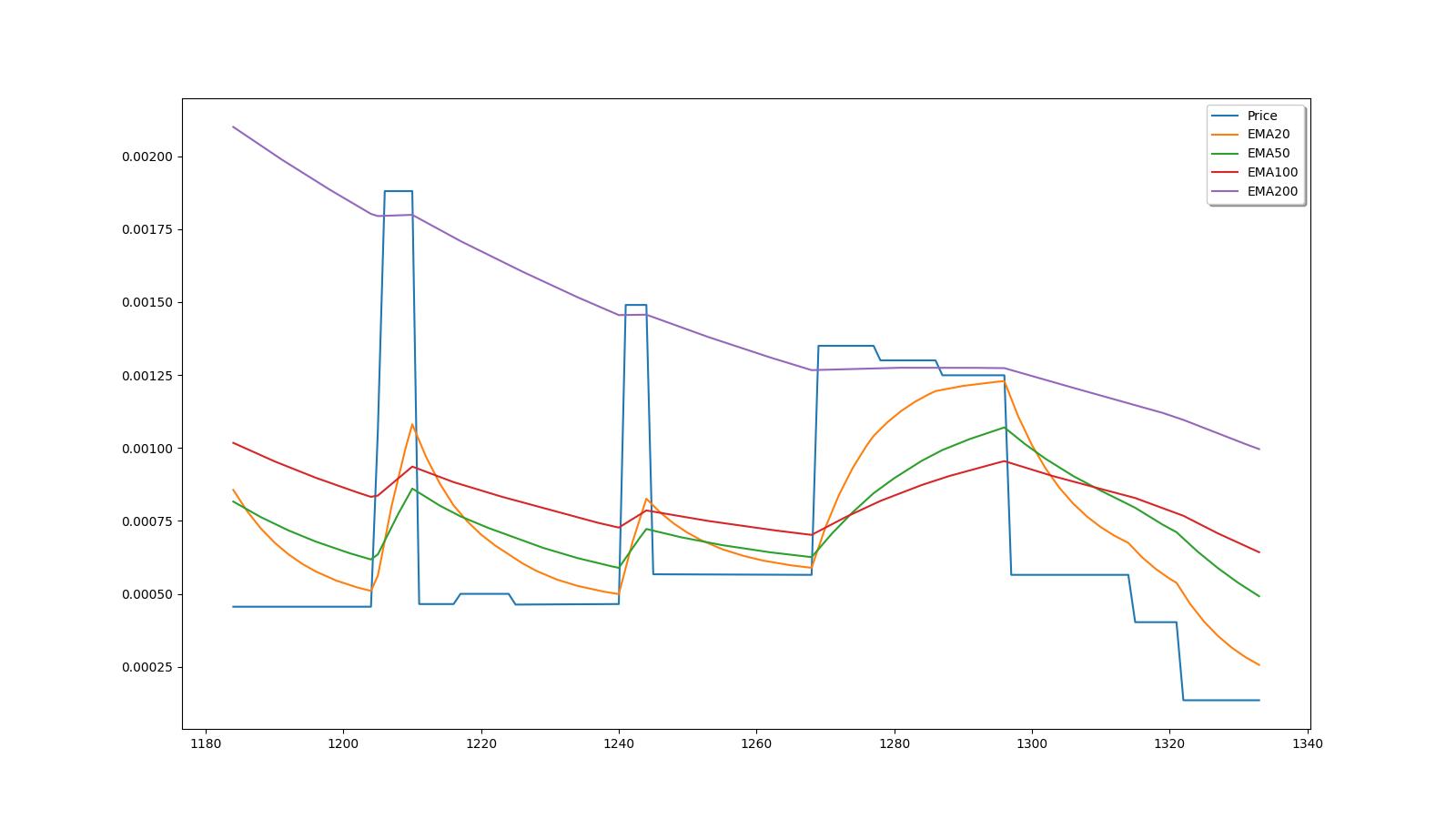Junca cash Exponential Moving Averages