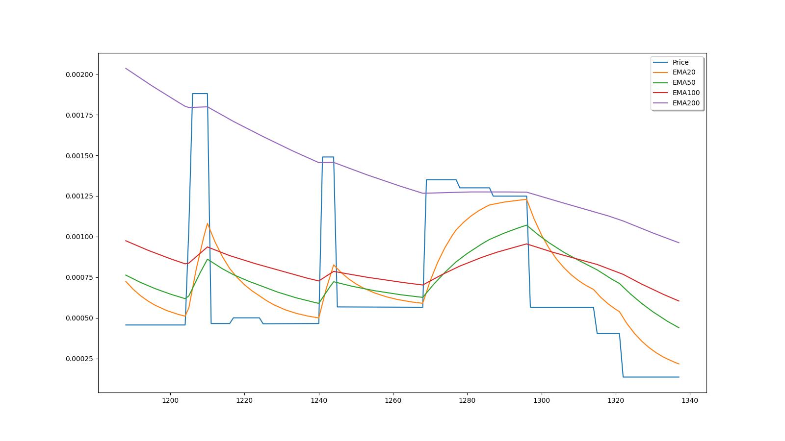 Junca cash Exponential Moving Averages