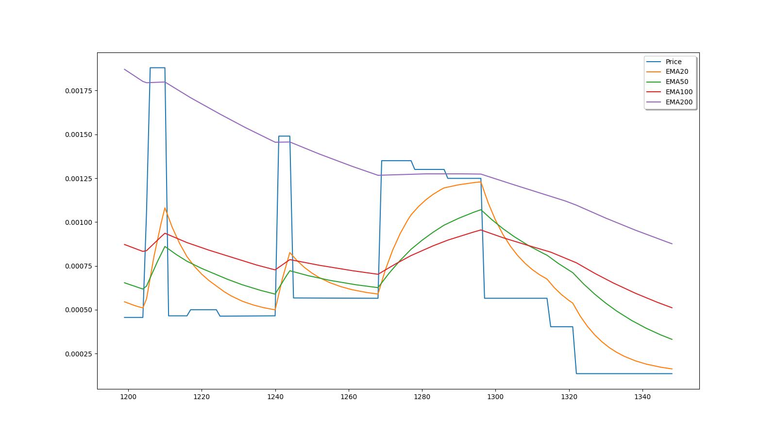 Junca cash Exponential Moving Averages
