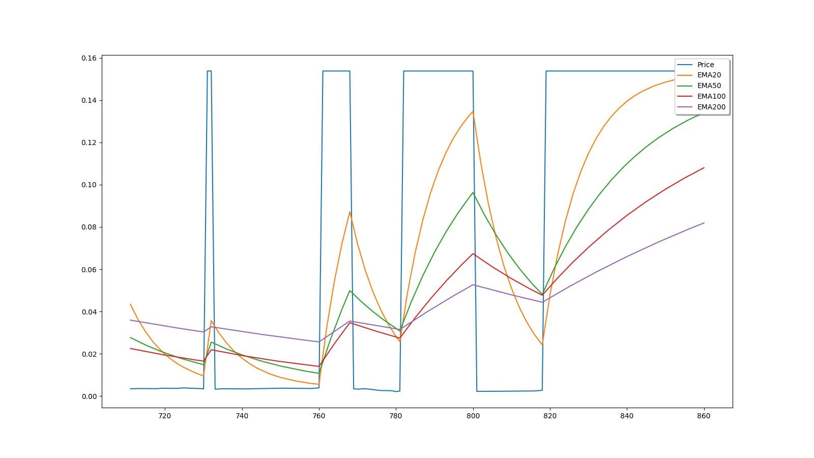 Jungle Labz Exponential Moving Averages