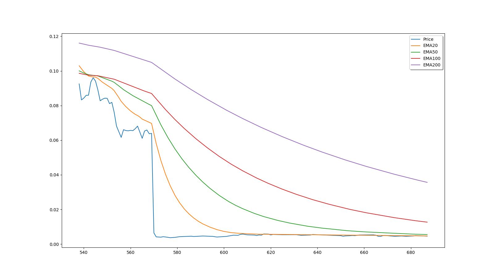 Jungle Labz Exponential Moving Averages