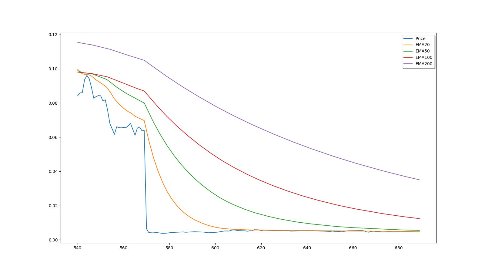 Jungle Labz Exponential Moving Averages