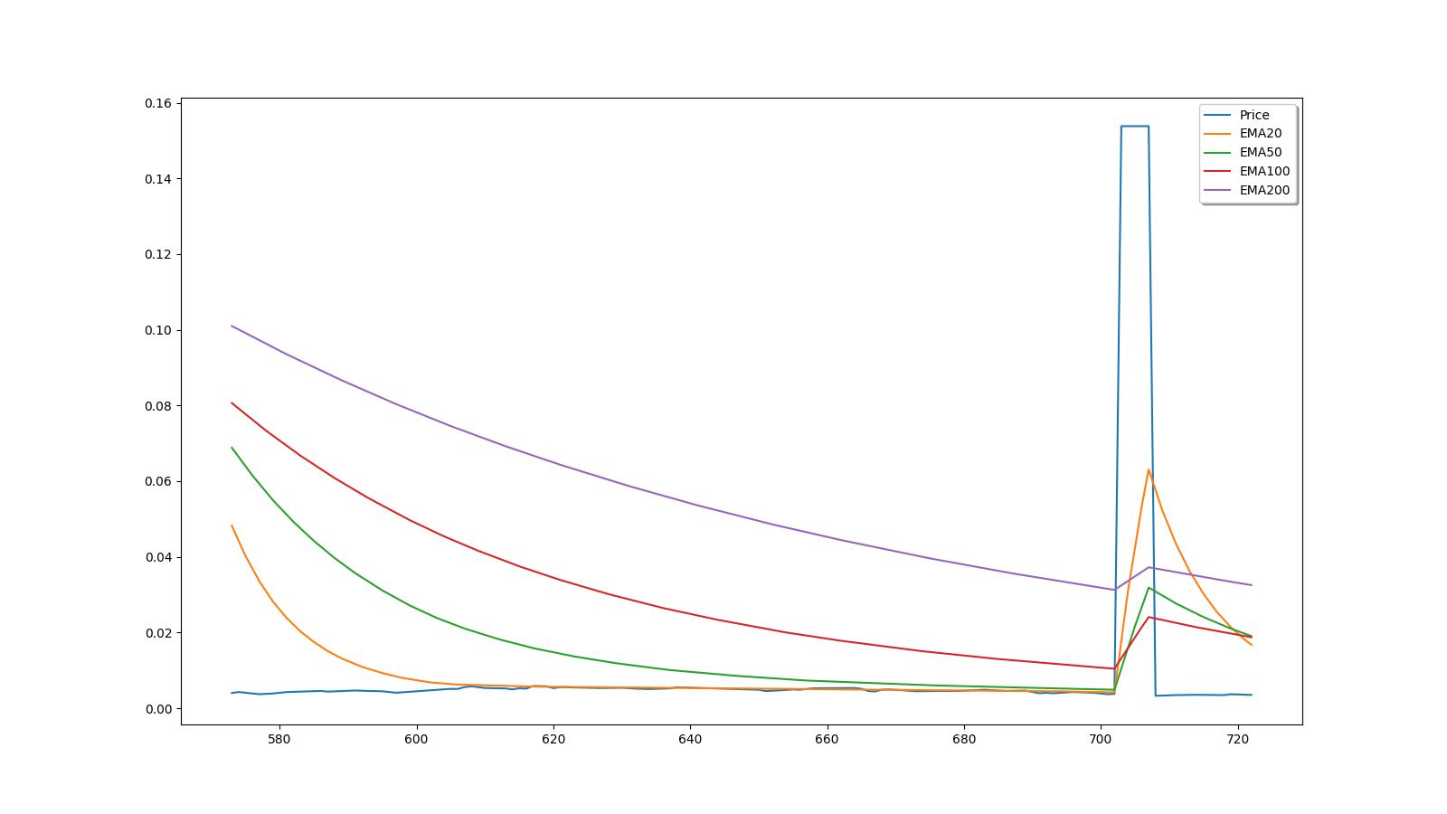 Jungle Labz Exponential Moving Averages