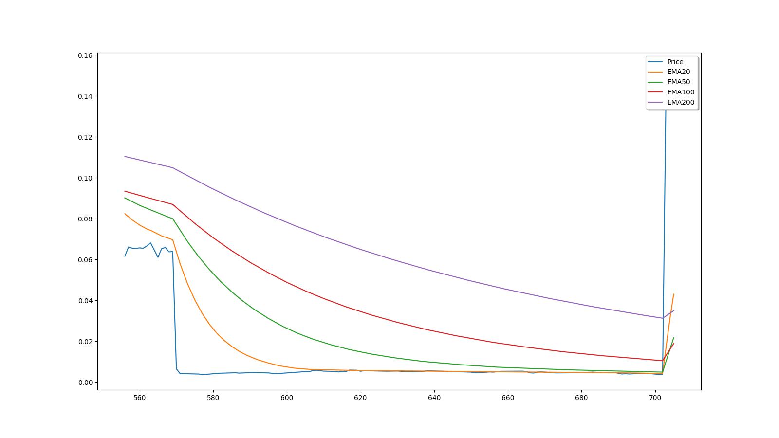 Jungle Labz Exponential Moving Averages