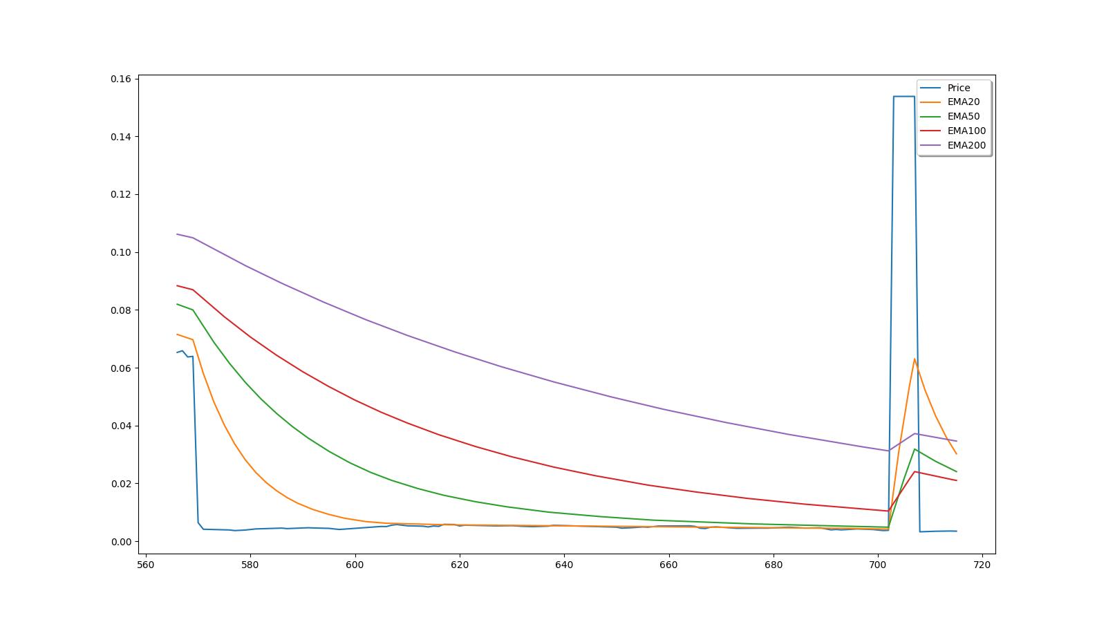 Jungle Labz Exponential Moving Averages