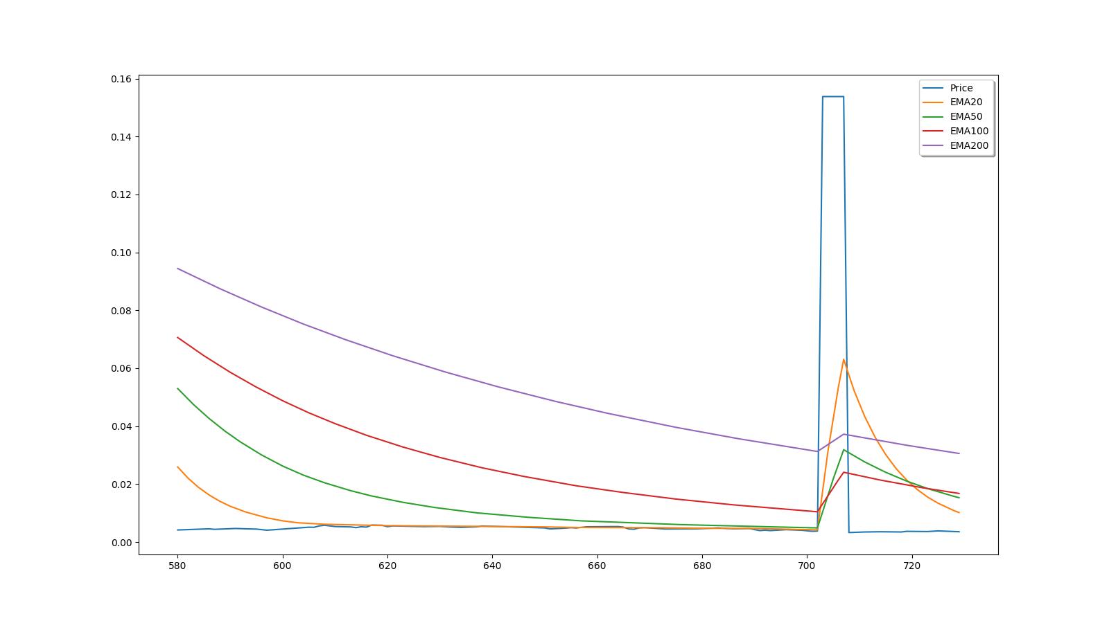 Jungle Labz Exponential Moving Averages