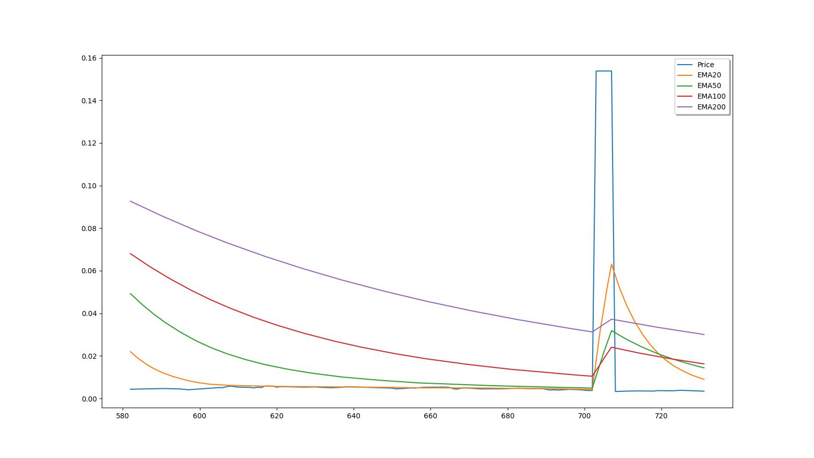 Jungle Labz Exponential Moving Averages