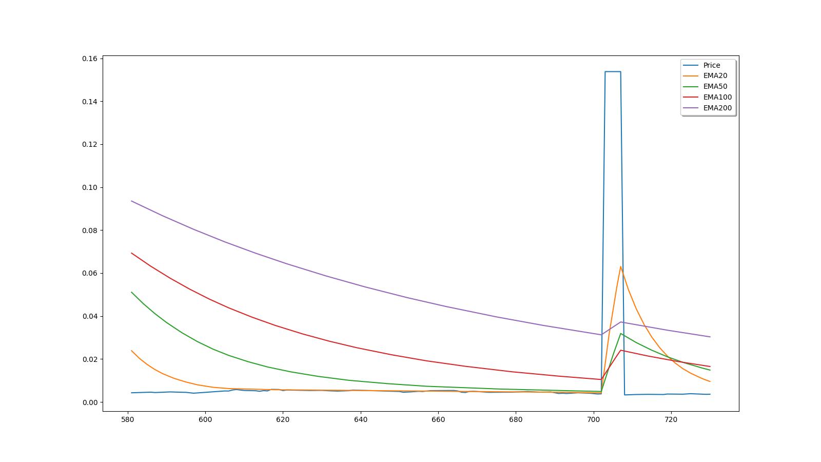 Jungle Labz Exponential Moving Averages