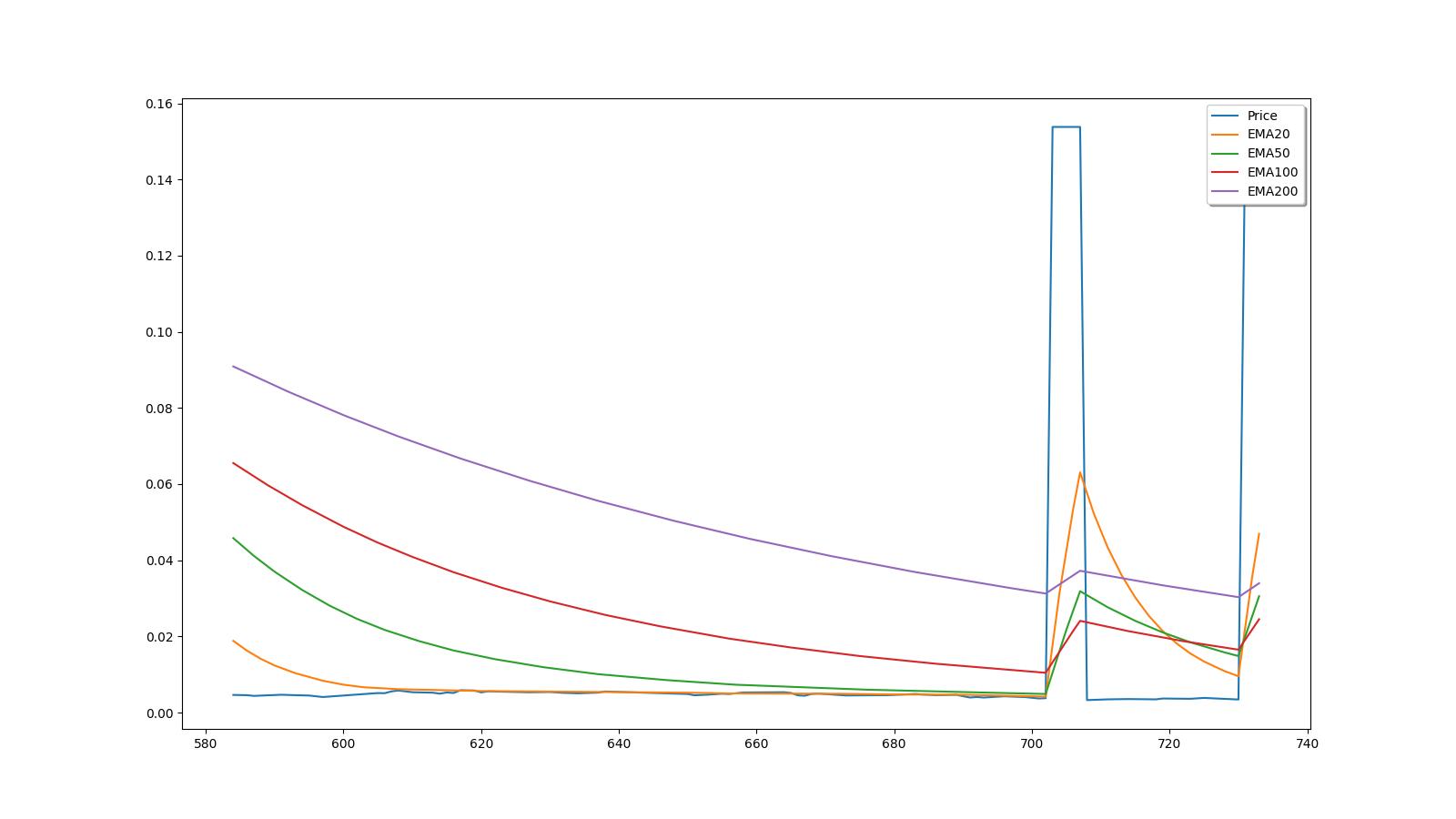 Jungle Labz Exponential Moving Averages