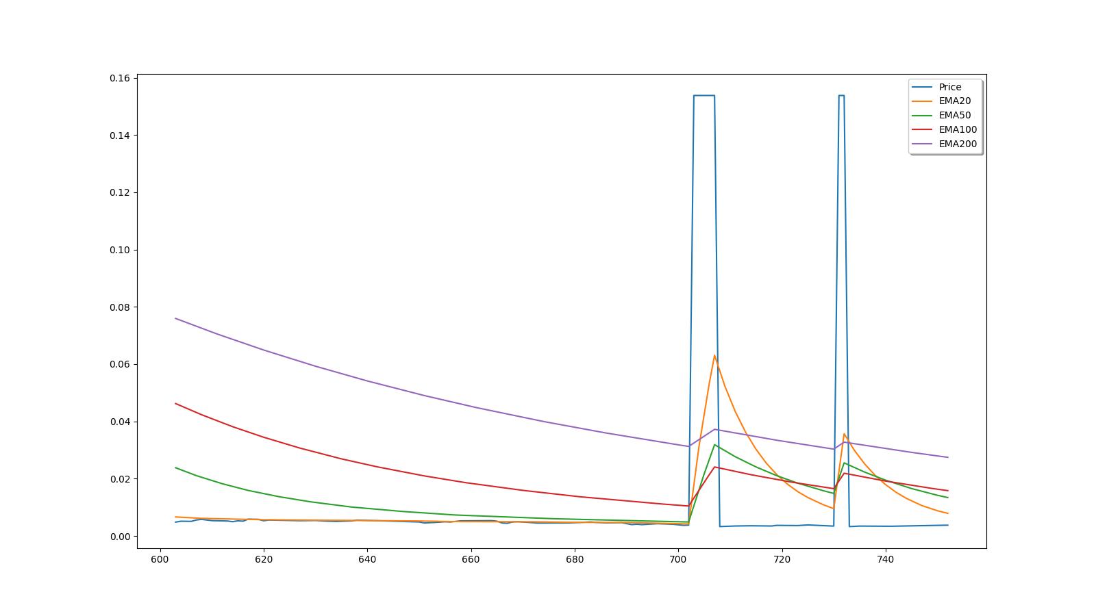Jungle Labz Exponential Moving Averages