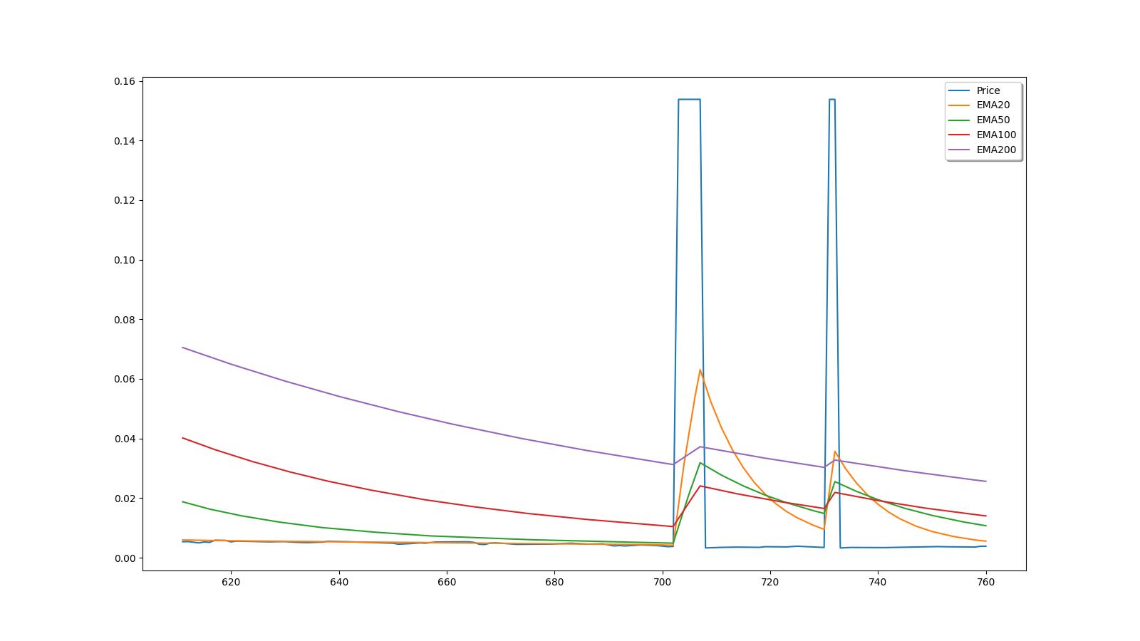 Jungle Labz Exponential Moving Averages