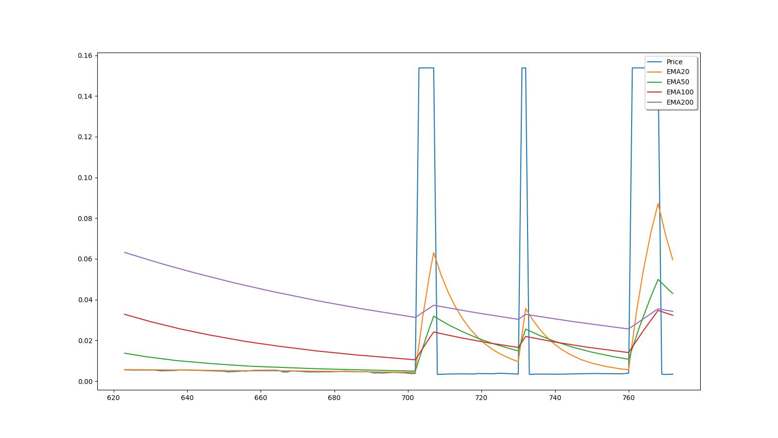 Jungle Labz Exponential Moving Averages