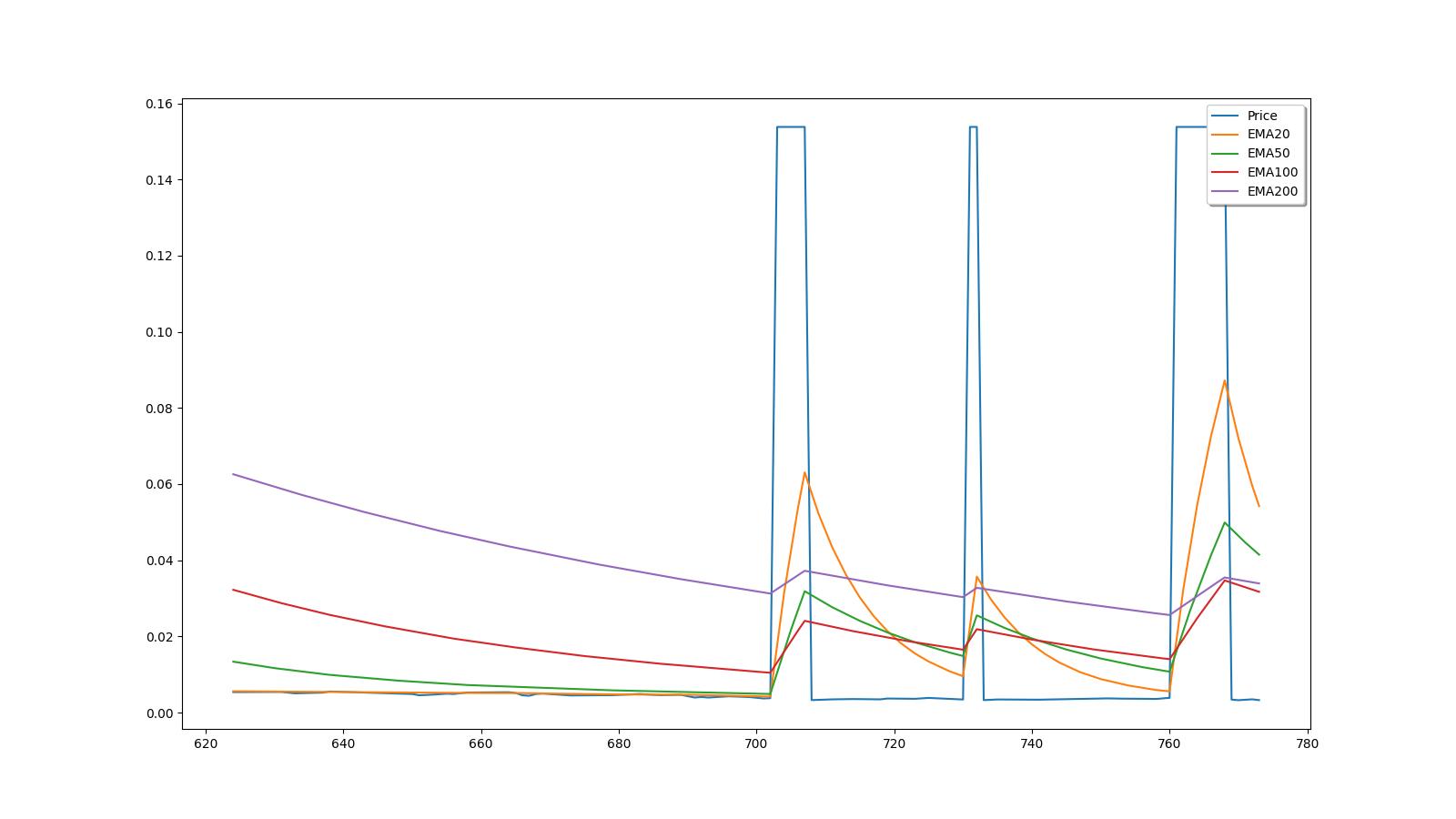 Jungle Labz Exponential Moving Averages