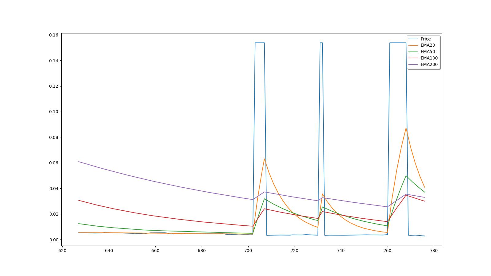 Jungle Labz Exponential Moving Averages