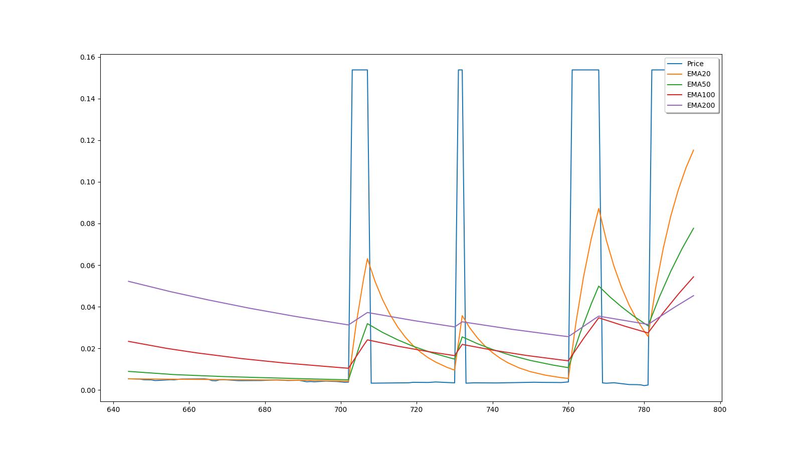 Jungle Labz Exponential Moving Averages