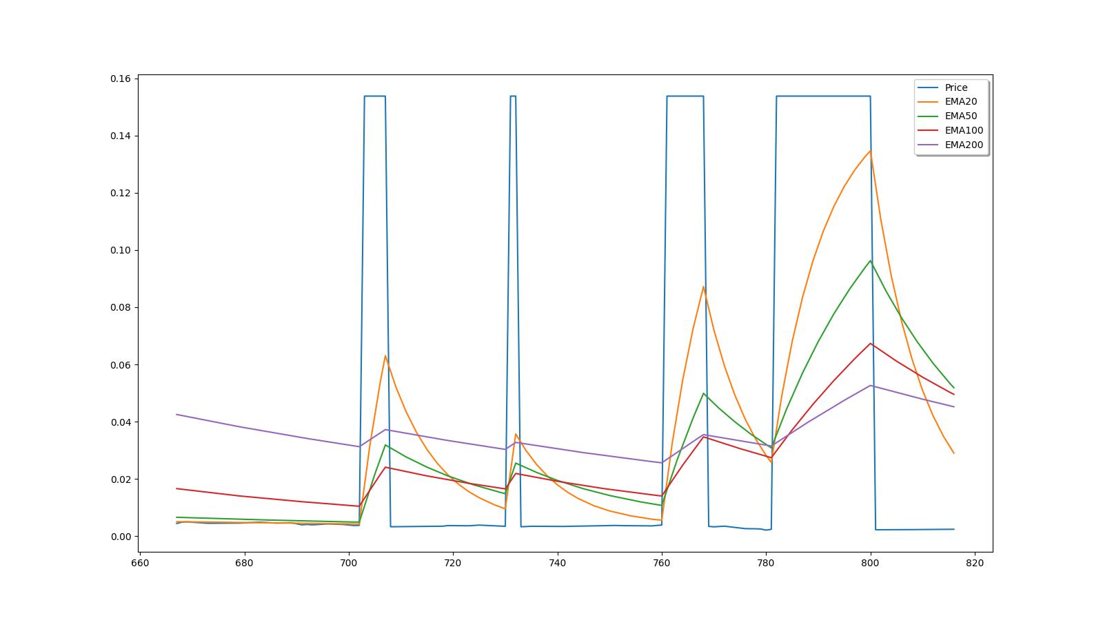 Jungle Labz Exponential Moving Averages