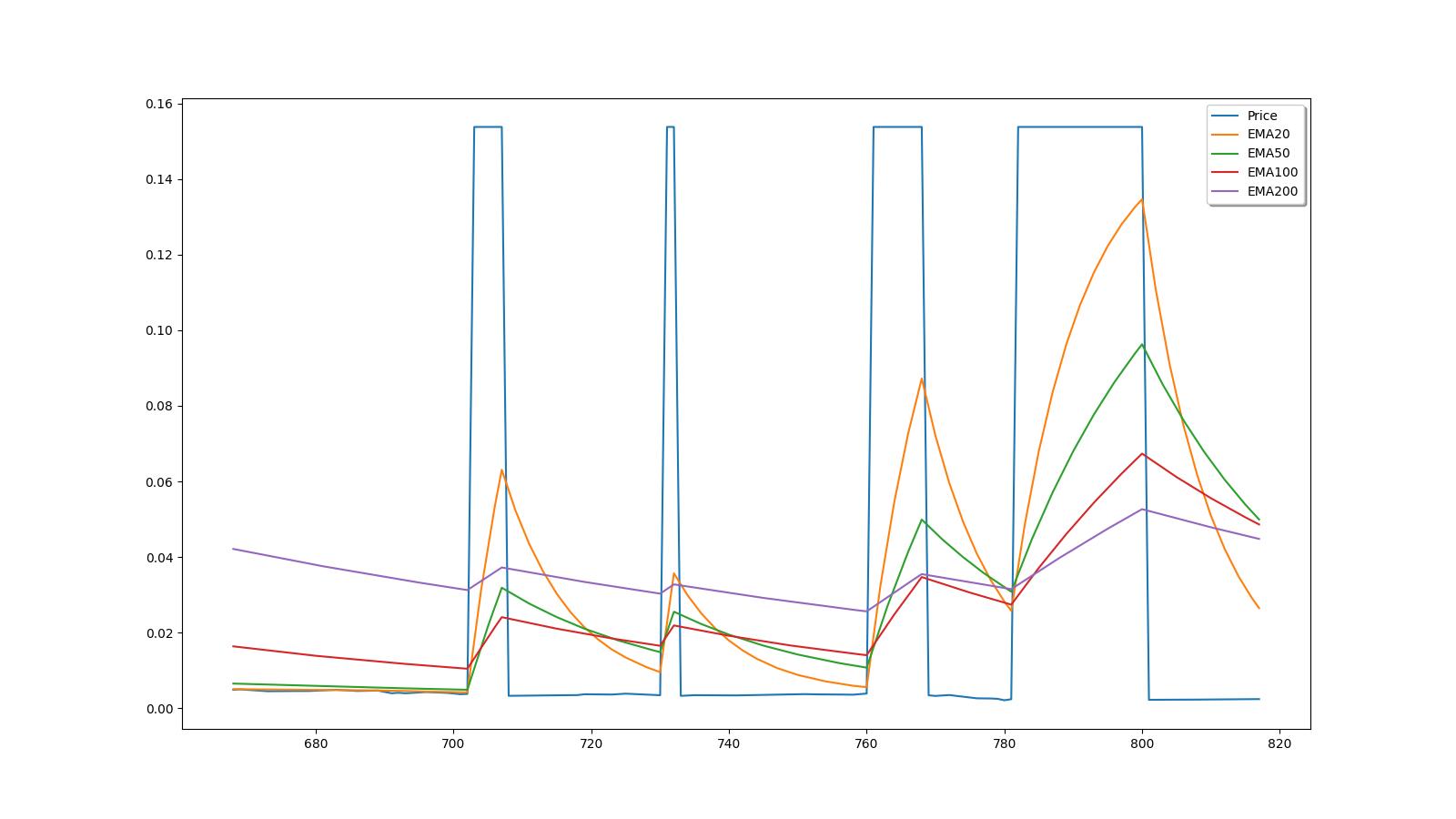 Jungle Labz Exponential Moving Averages