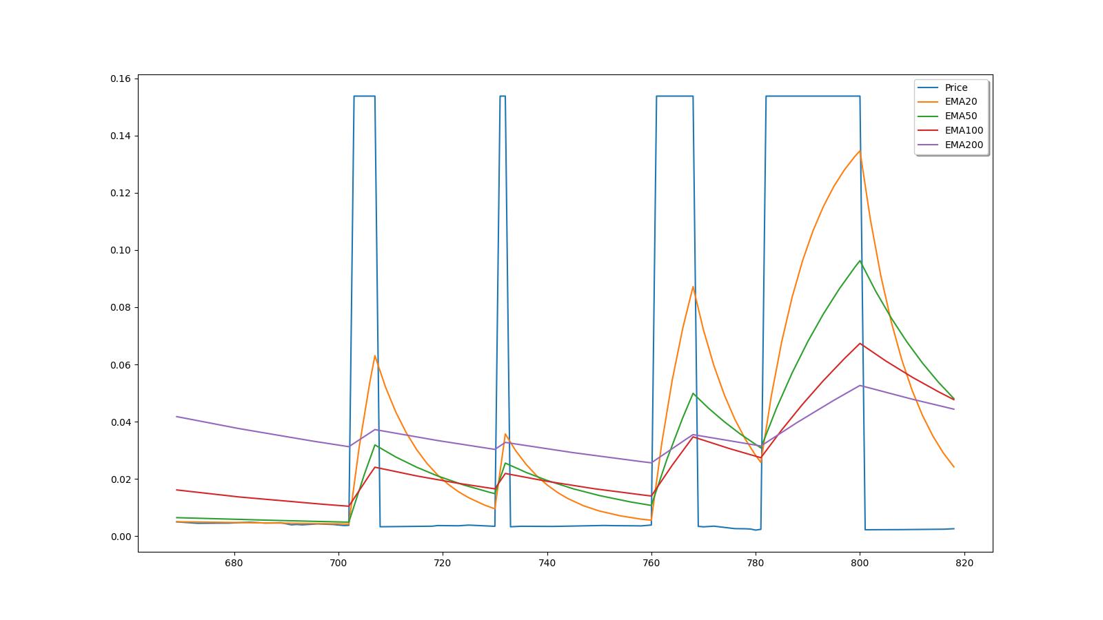 Jungle Labz Exponential Moving Averages