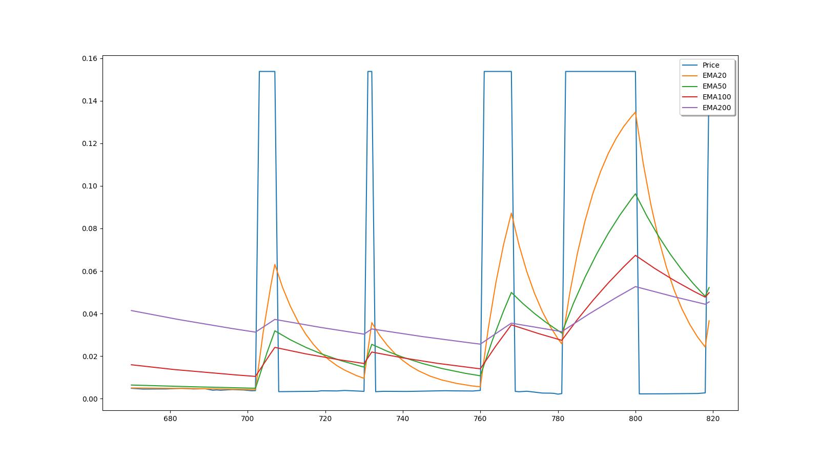 Jungle Labz Exponential Moving Averages