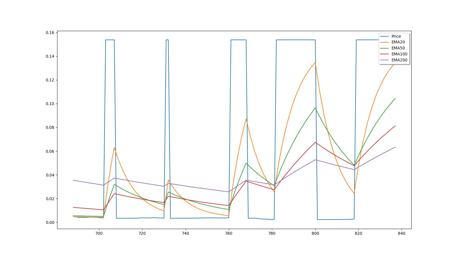 Jungle Labz Exponential Moving Averages