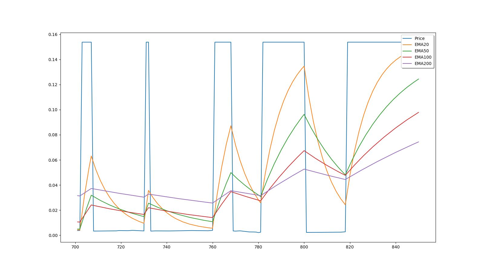 Jungle Labz Exponential Moving Averages