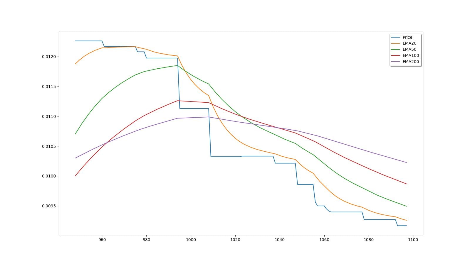 Jungle Exponential Moving Averages