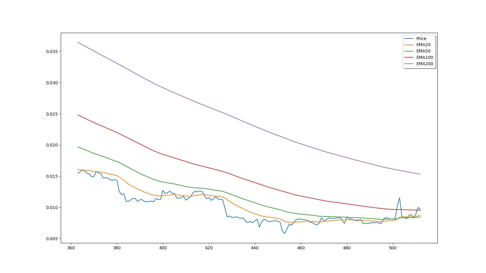 Junkcoin Exponential Moving Averages