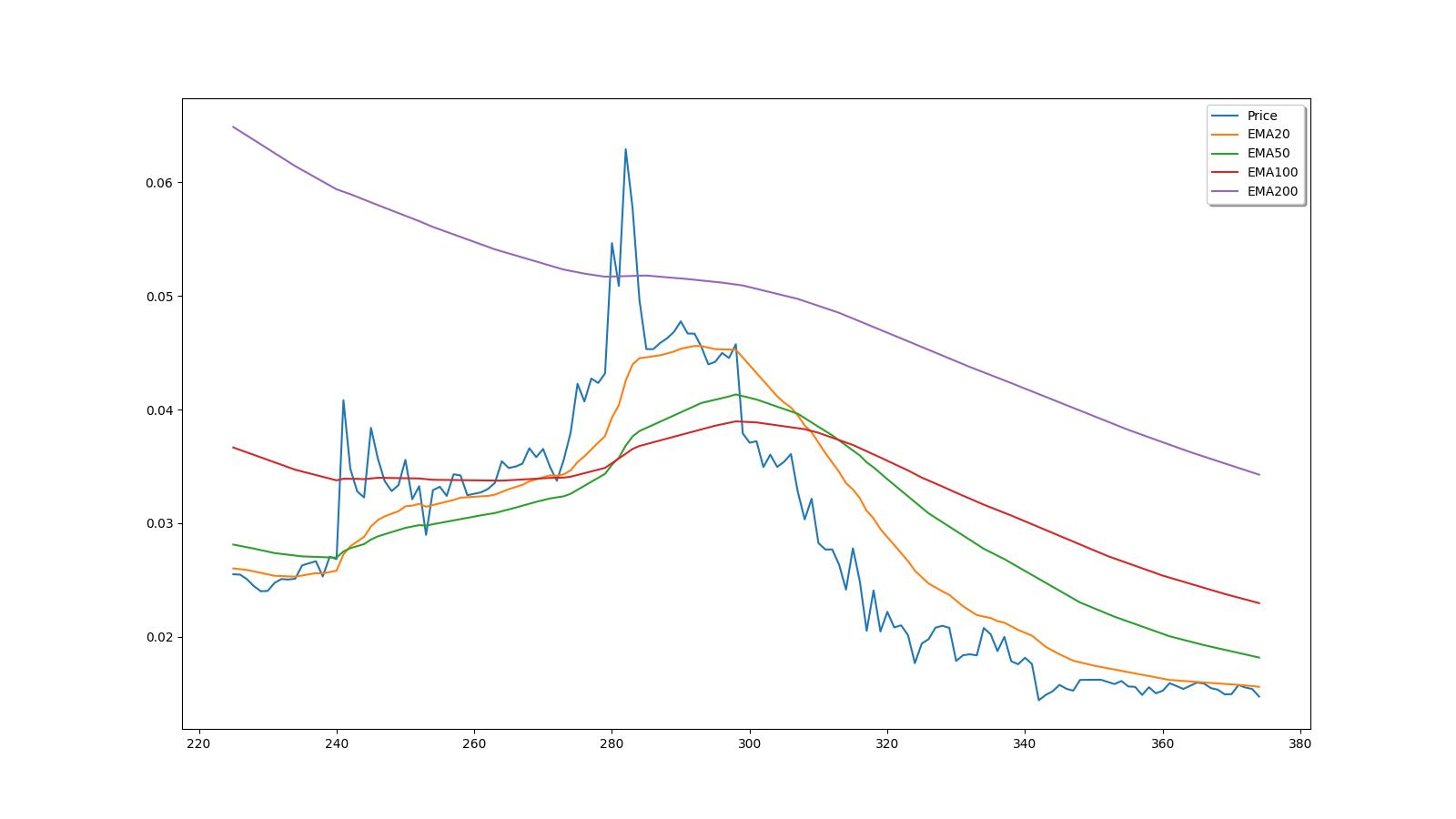 Junkcoin Exponential Moving Averages